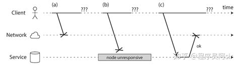 分布式系统存在的问题(上) 知乎 分布式系统存在的问题(上) 知乎