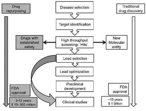 Drug Repurposing Concept In Drug Development Download Scientific Diagram