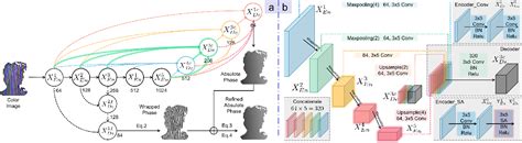 Figure 2 From Deep Learning Based Single Shot Profilometry By Three