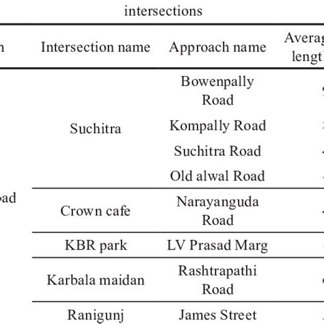 Field Queue Length At Approaches Of The Selected Signalized Download Scientific Diagram