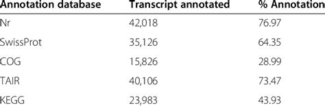 summary of sequencing transcripts functionally annotated based on