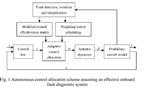 figure 1 from autonomous reconfigurable flight control system design