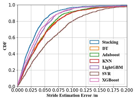Compares The Stride Length Estimation Of The Stacking Model And Single Download Scientific