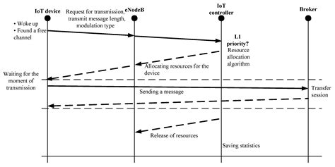 End To End Qos “smart Queue” Management Algorithms And Traffic