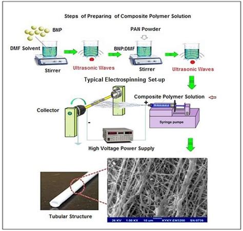 Schematic Diagram For Preparation Steps Of The Nanocomposite Polymer
