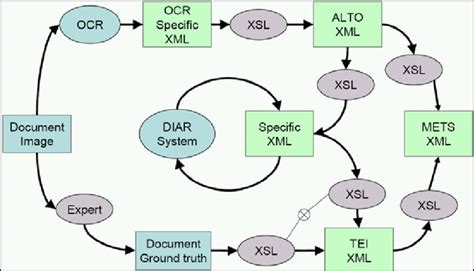 Schéma De Transformation Xml Dans Le Système De Reconnaissance Download Scientific Diagram