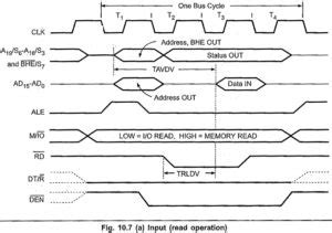 Minimum Mode Configuration Of Bus Timings For Minimum Mode