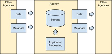 Multiple Agencies Play A Role Across The Data Pipeline Download Scientific Diagram