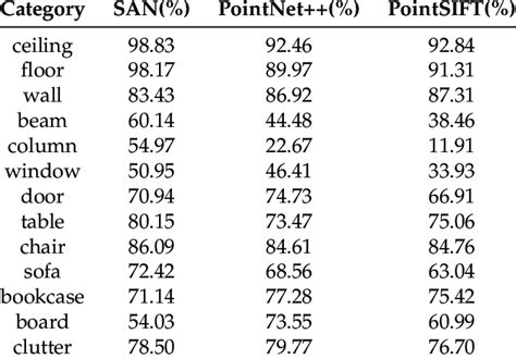 the comparison of different types of categories on s3dis download
