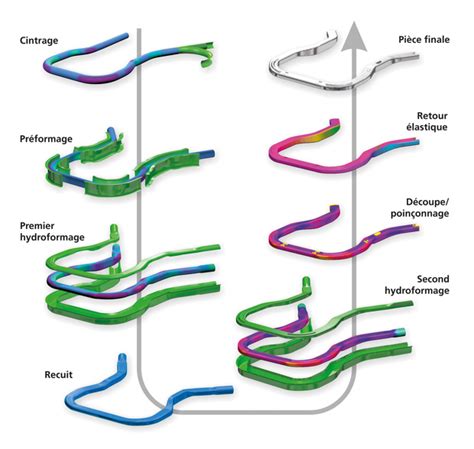 Autoform Hydro Définition De Loutillage Et Simulation Rapide De Mise