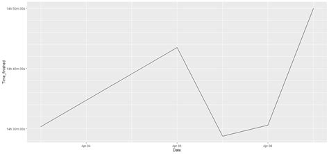 Plotting A Line Graph Showing Date By Time In R Stack Overflow