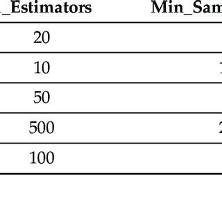 Best Model Parameters Random Forest Regressor Download Scientific Diagram
