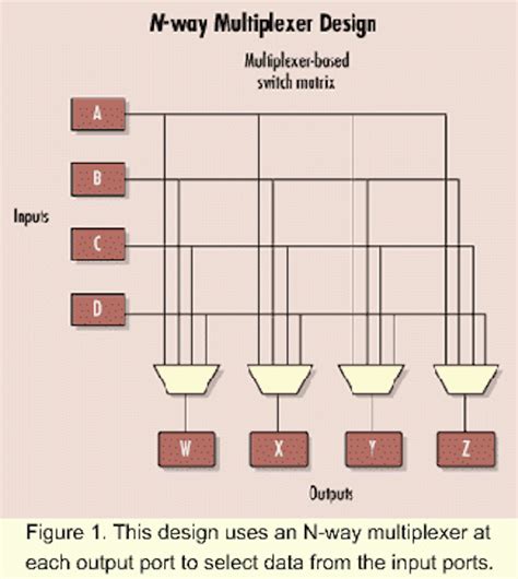 Selection Of Proper Switch Fabric Tied To Ultimate Application Lightwave