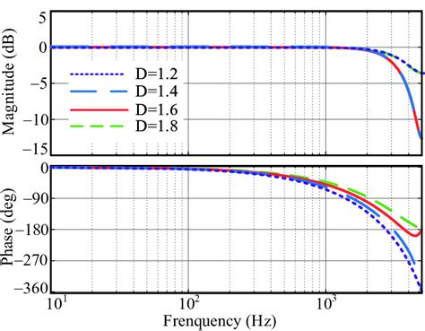 frequency responses of lagrange interpolation based fd filters