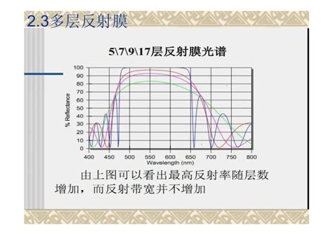 光学薄膜的类型 极客岛 光学薄膜的类型 极客岛