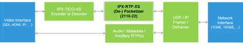 IntoPIX Releases RTP Packetization IP Cores For JPEG XS Video Encapsulation For SMPTE ST