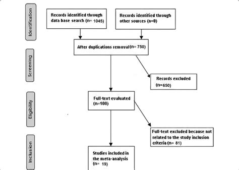 Diagram showing defined steps of the study | Download Scientific Diagram