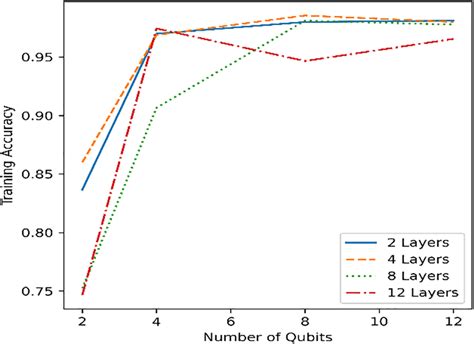 Training Accuracy Of Mnist Data As A Function Of Nlayers Download
