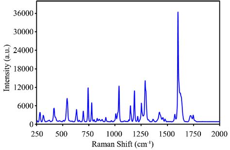 Raman Spectra Of 325 Mg Aspirin Tablets Directly Exposed To 785 Nm