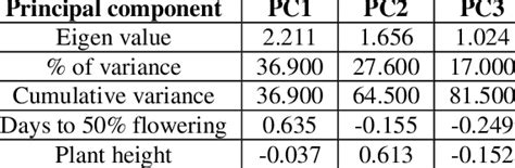 eigen value and percent of total variation and component matrix for the