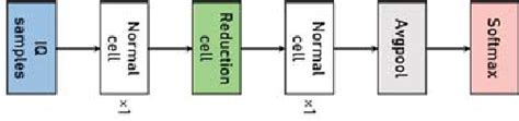 Figure 1 From Differentiable Architecture Search Based Automatic