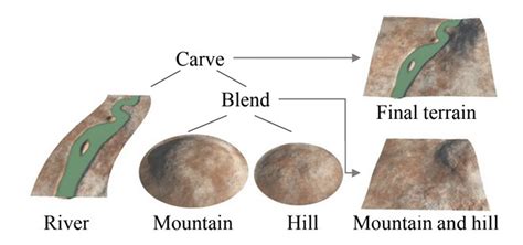 “terrain Generation Using Procedural Models Based On Hydrology” By