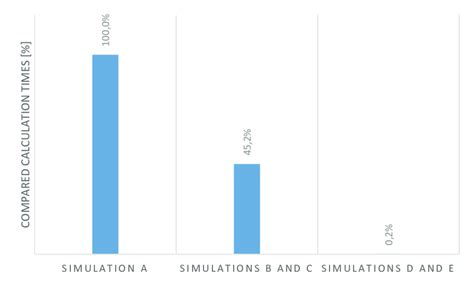 Comparison Between The Calculation Times Needed To Obtained The Above