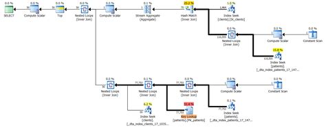 Sql Server Every Query Plan Statistic Says My Query Should Be Faster