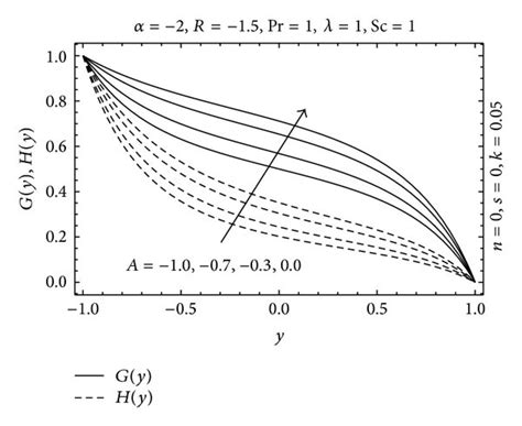 Effects Of A On Temperature And Concentration Profiles Download