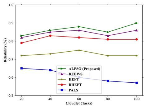 Evaluation Of System Reliability Download Scientific Diagram