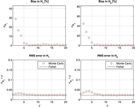 Six Parameter Model The Mean And Standard Deviation Of The Estimators Download Scientific