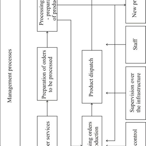 Process Map Source Quality Manual Of The Research Enterprise Download Scientific Diagram
