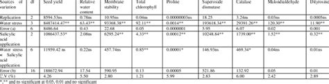Analysis Of Variance On Corn Attributes Affected By Irrigation