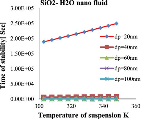 Effect Of Particle Size On Dispersion Stability Download Scientific