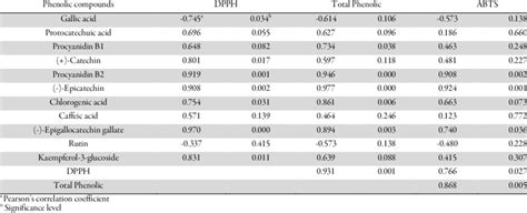 Correlation Analysis Between Phenolic Compounds And Antioxidant