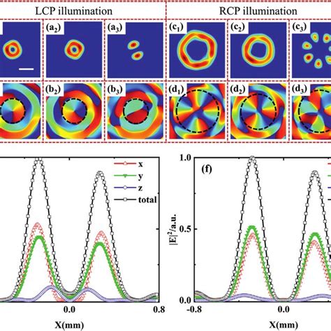 Pdf All‐dielectric Metasurface For Manipulating The Superpositions Of