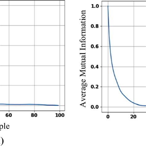 A Average Curve Of Mutual Information For All 535 Samples On The Emo Db