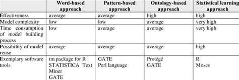 Main Features Of Text Mining Approaches Download Table