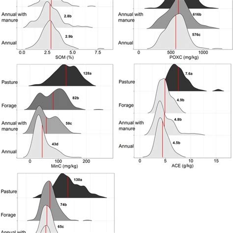 Densities Of Soil Organic Matter Som Permanganate Oxidizable Carbon