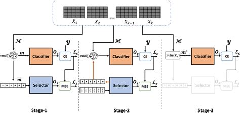 The Model Operation In 3‐stages Classifier And Selector Are Trained