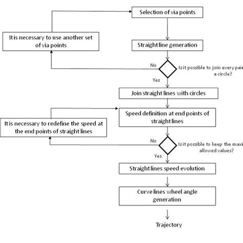 Algorythm For The Trajectory Generation Download Scientific Diagram