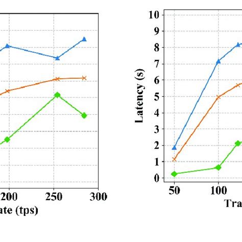 The Result Of Two Functions In The Chaincode Representing Latency