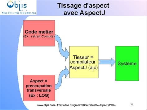 tutoriel aspectj création aspect log aspectj