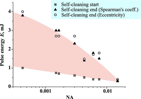 Dependence Of The Laser Pulse Energy Range For Which The Beam