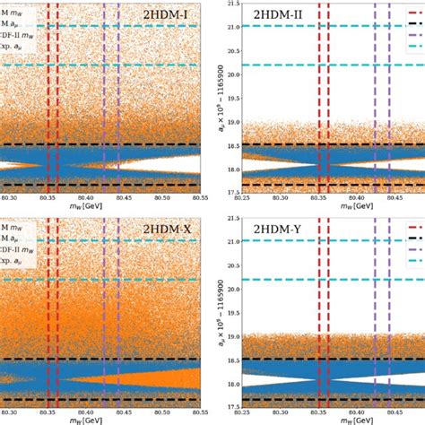 The Correlation Of M W And The Muon G − 2 In 2hdms Within Their Allowed