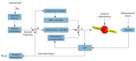Development And Control Of An Innovative Underwater Vehicle Manipulator System