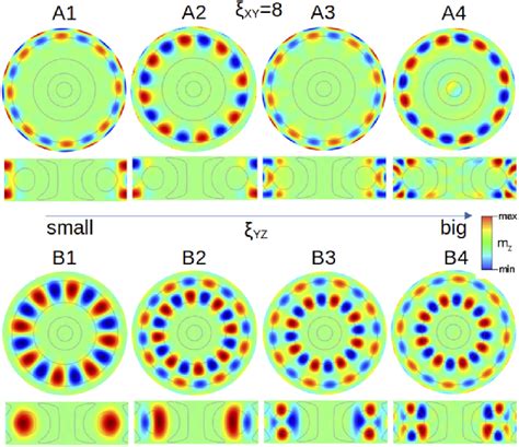 Spatial Distribution Of The Dynamical Magnetization Component Mz It Is
