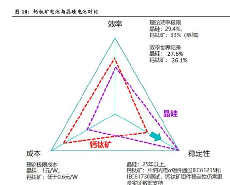 钙钛矿电池与晶硅电池对比 2024年04月 行业研究数据 小牛行研