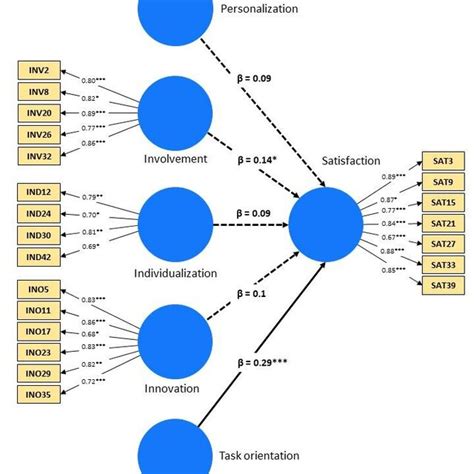 Pls Estimates For Measurement Model And Structural Model Download Scientific Diagram