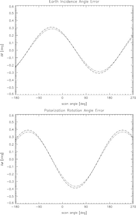 Error In The Eia And The Polarization Rotation Angle As Function Of Download Scientific